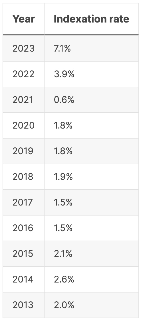 Growing calls to cap second-highest ever student debt indexation; HECS ...